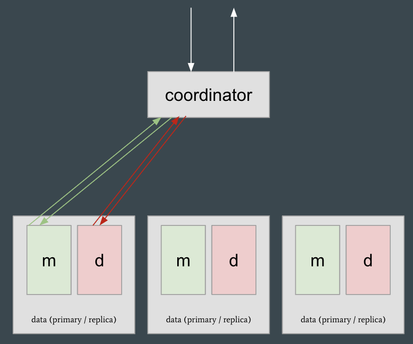 Basic Concept Of Elasticsearch Part 2 Architectural Perspective
